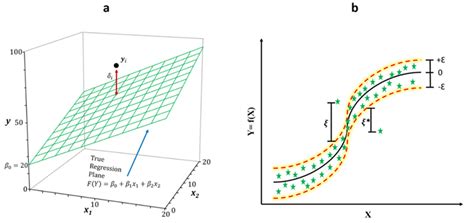 Diagrams Show The Structure Of A Multiple Linear Regression Mlr And
