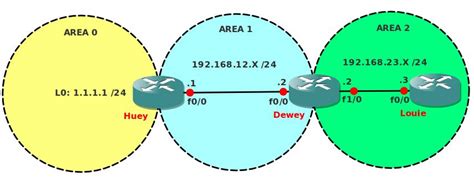 ospf virtual link and summarization