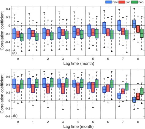 Boxplots Of Correlation Coefficients Of A Nino3 4 Spi And B