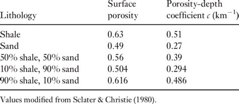 Surface Porosity Values And Porosity Depth Coefficient For Different