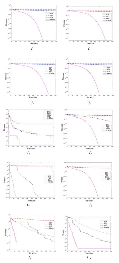 a hybrid strategy improved butterfly optimization algorithm applied to