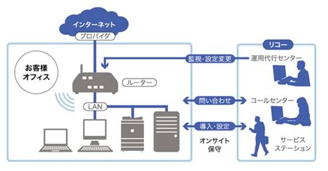 中小企業のネット環境を構築・保守運用するサービス 製品＆サービス：日経クロステック active