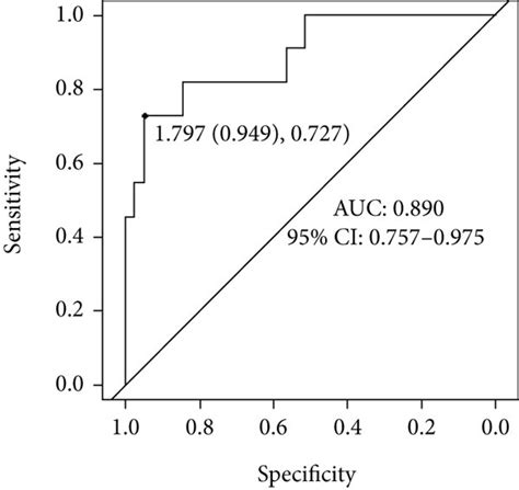External Verification Of The Nomogram Model A Roc Curve Of Model