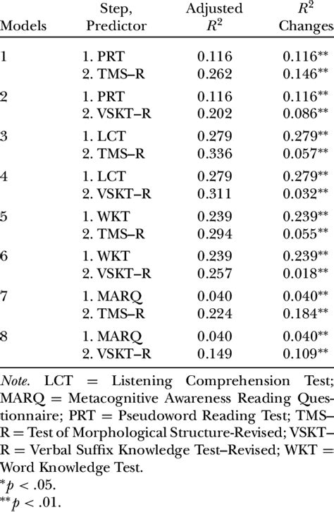 Summary Of Six Sequential Regression Analyses For Five Variables
