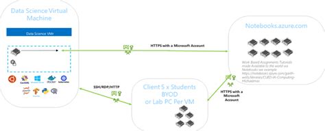 using microsoft azure data science virtual machines in your teaching