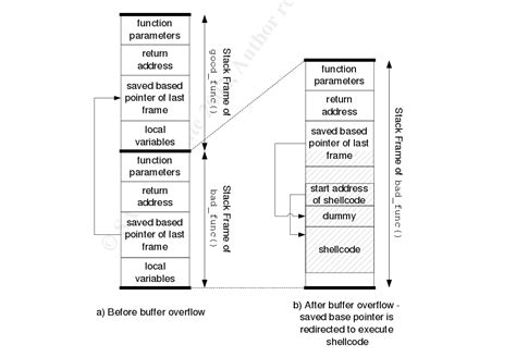 c offbyone buffer overflow null byte in payload stack overflow