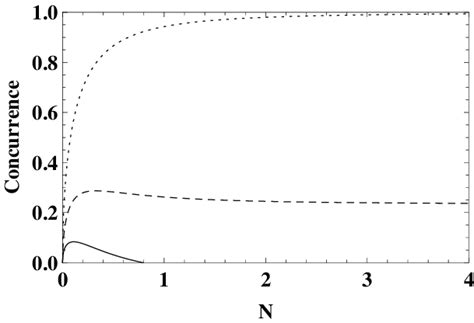 Asymptotic Entanglement Of Initial States With F 0 As A Function Of