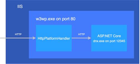 closer look hosting asp core on azure app service