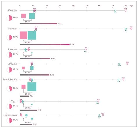 Dataviz Gender Development Index On Behance Gender And Development