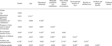 Correlation Matrix Of Explanatory Variables Download Scientific Diagram
