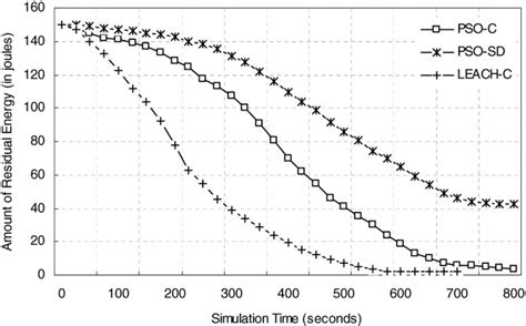 A Novel Energy Aware Cluster Head Selection Based On Particle Swarm