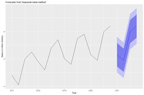 time series forecasting methods with r examples