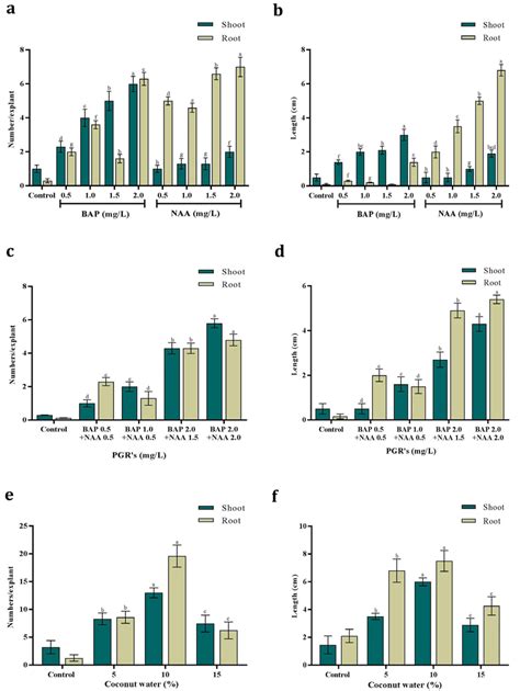 Effect Of Pgrs On Shoot And Root Induction From Nodal Explants Of V