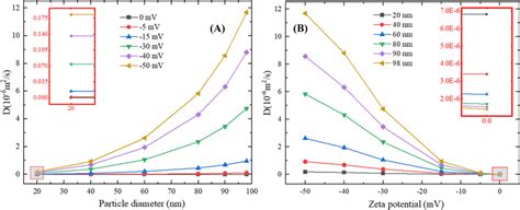 Diffusion Of Nps In If A Relationship Between Particle Size And D
