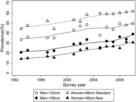 Prevalence Of High Waist Circumference Wc Using New And Standard