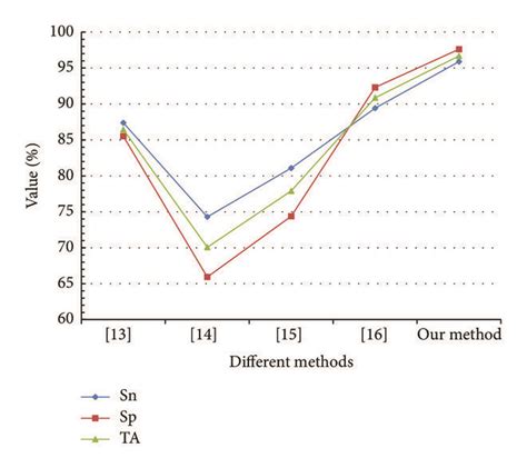 Performance Comparison Between Existing Methods And Our Method