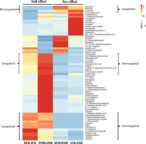 Hierarchical Clustering Of 68 Root Phenolic Metabolites In The