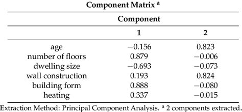 Principal Component Analysis Total Variance Explained Download Table