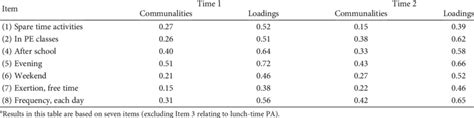 Extraction Communalities And Factor Loadings Of Retained Paq A Items At