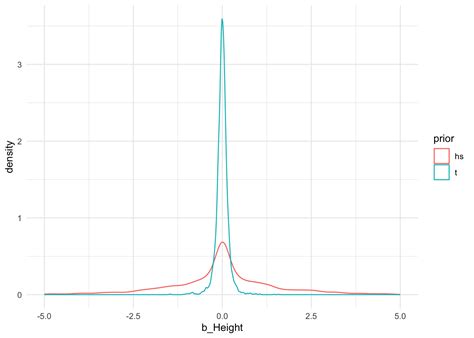 Exercises On Bayesian Regularized Regression
