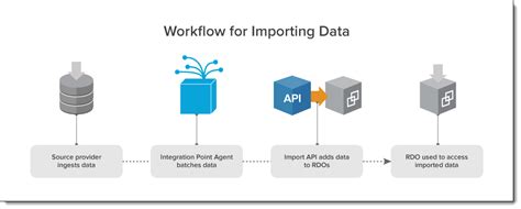 get started with integration points