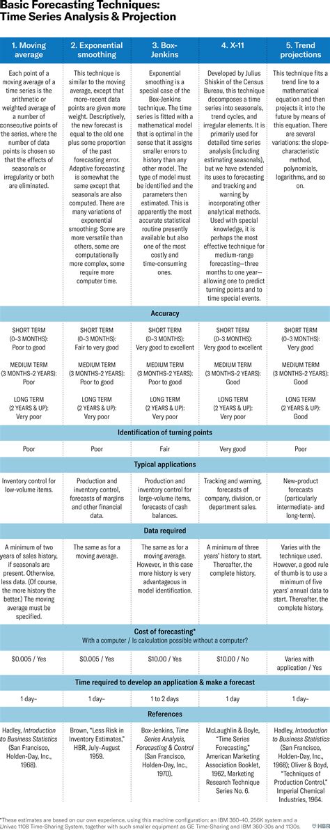 Basic Forecasting Techniques Time Series Analysis And Projection
