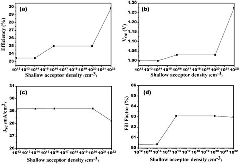 Effect Of Czts Absorber Layer Doping Density Variation On The Solar