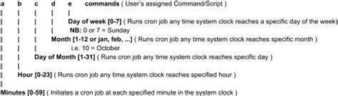 The “crontab” Command In Linux [10 Practical Examples]