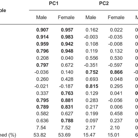 Factor Loadings And Percentages Of Variance Explained By The Principal