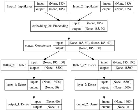 python keras multitask learning with two different input sample size