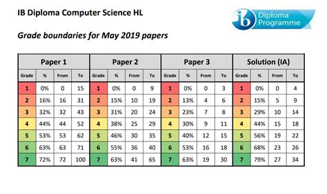 ib grade boundaries computer science middle and high school