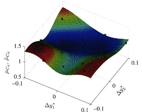 Surrogate Model Response Surface Of A Kriging Based Optimisation With