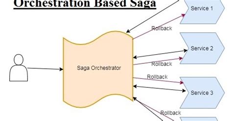 scrutiny part 15 microservices saga pattern