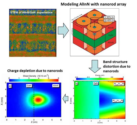 Lattice Matched Alinn Gan Superlattices Infrared Nanostructured