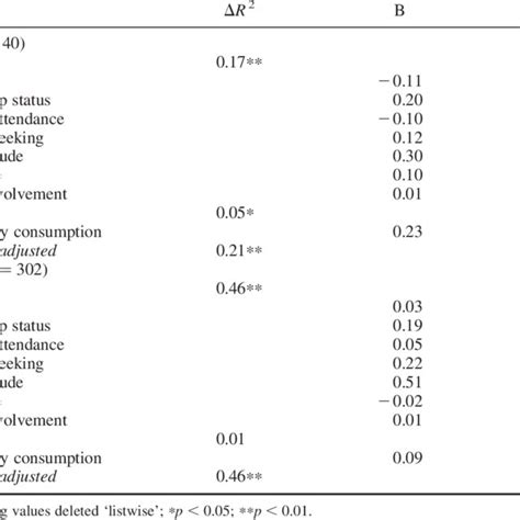 Hierarchical Regression Analyses Predicting Sexual Behaviour