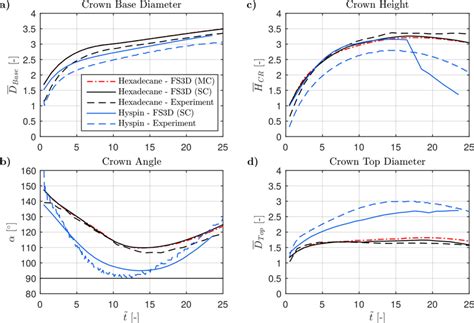 Temporal Evolution Of Numerically And Experimentally Obtained Crown
