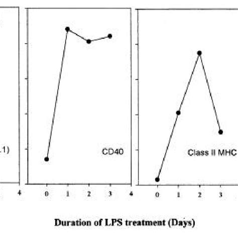 Dose Dependent Effect Of Lps On The Cell Size Distribution Of Raw264⋅7