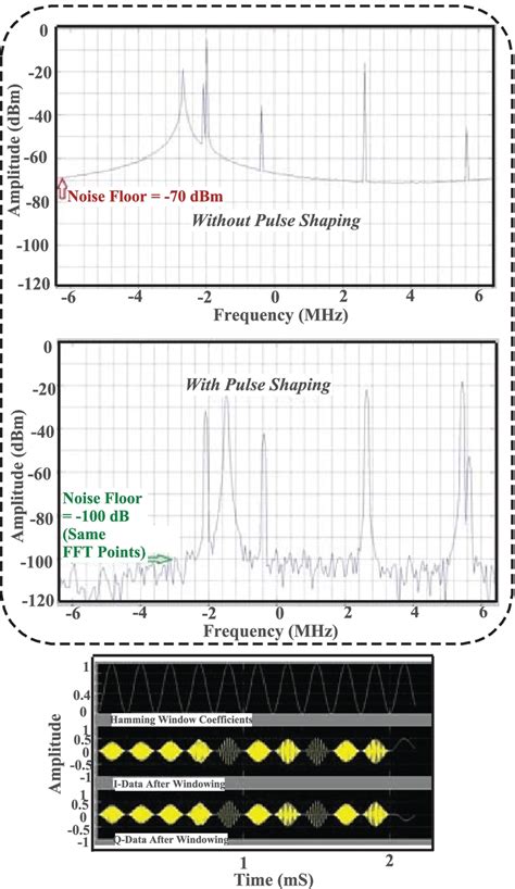 Windowing Frequency Spectrums And Time Domain Waveforms Download