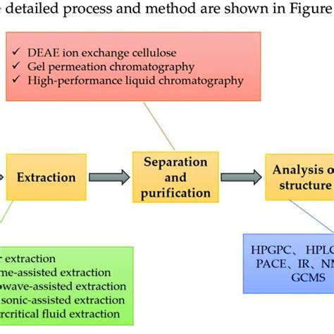 The Process Of Extraction Separation And Purification Of Lbps Lbps