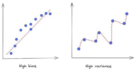 What Is Bias Variance Decomposition And When Is It Used Bias Data