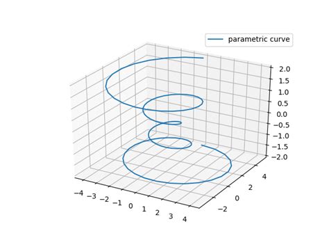 parametric curve — matplotlib 3 2 1 documentation