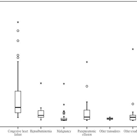Boxplots Showing The Minimum 25th 50th And 75th Percentiles And The
