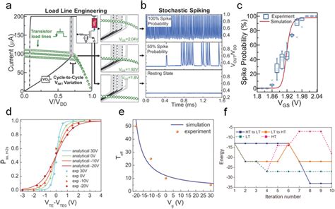 Stochastic Properties Of Imt And Memristive Neuronal Oscillators A