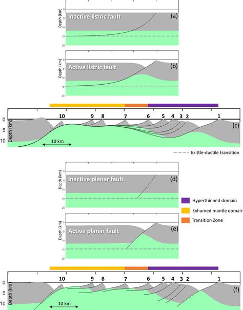 Se Extensional Fault Geometry And Evolution Within Rifted Margin