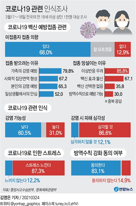 [그래픽] 코로나19 관련 인식조사 연합뉴스