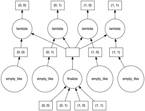 prevent dask array from `compute ` behavior dask array dask forum