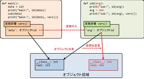 [qanda] 【python】 自分で作った関数の引数にリストを代入すると、そのオリジナルのリストが改変されてしまうのを防ぐ方法 qiita