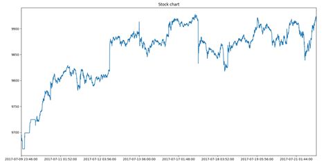 python script to plot live stock chart using alpha vantage api