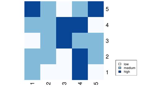 how to show legend in heatmap in r geeksforgeeks