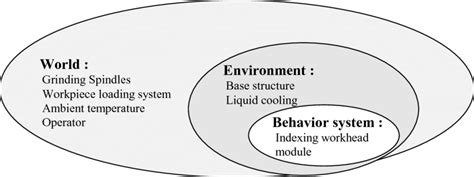 1 The Behavior System The Environment And The World In The